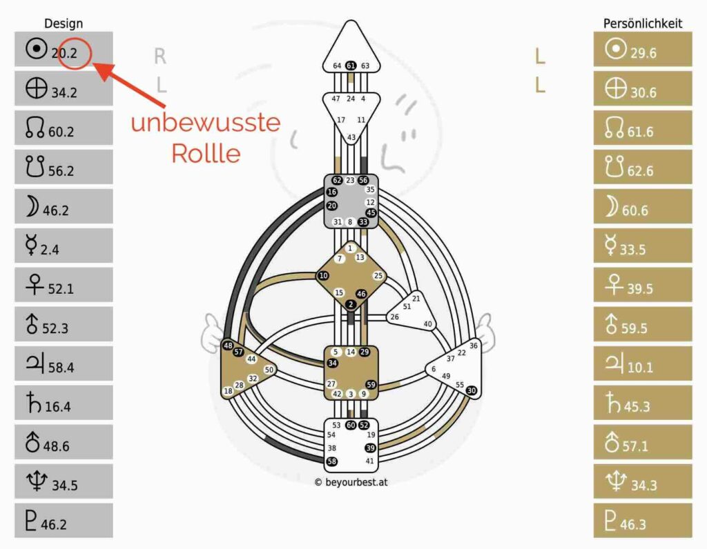 Die 6 Profil-Linien im Human Design – die öffentliche Rolle